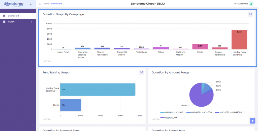Reporting dashboard overview – DonateMo Support